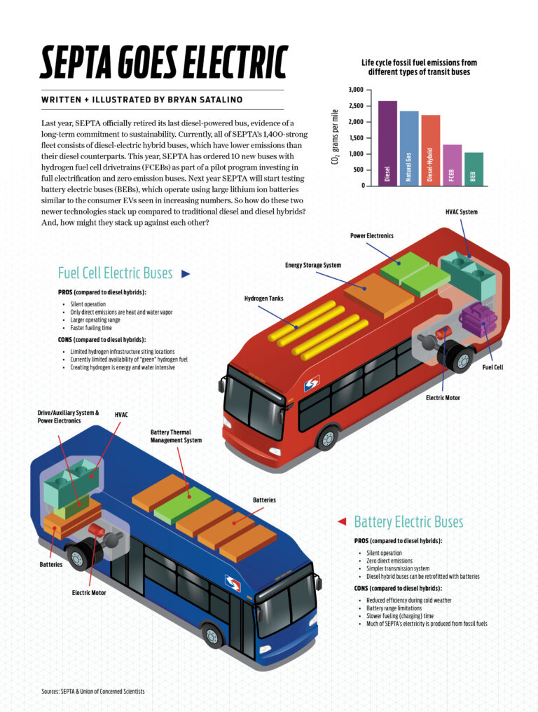 Grid Magazine - Toward A Sustainable Philadelphia